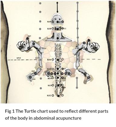Abdominal Acupuncture – a Micro-System with Super Powers – Eastern Currents